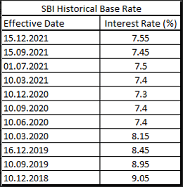 SBI base rate hike: Is this the start of the end of low interest rate ...