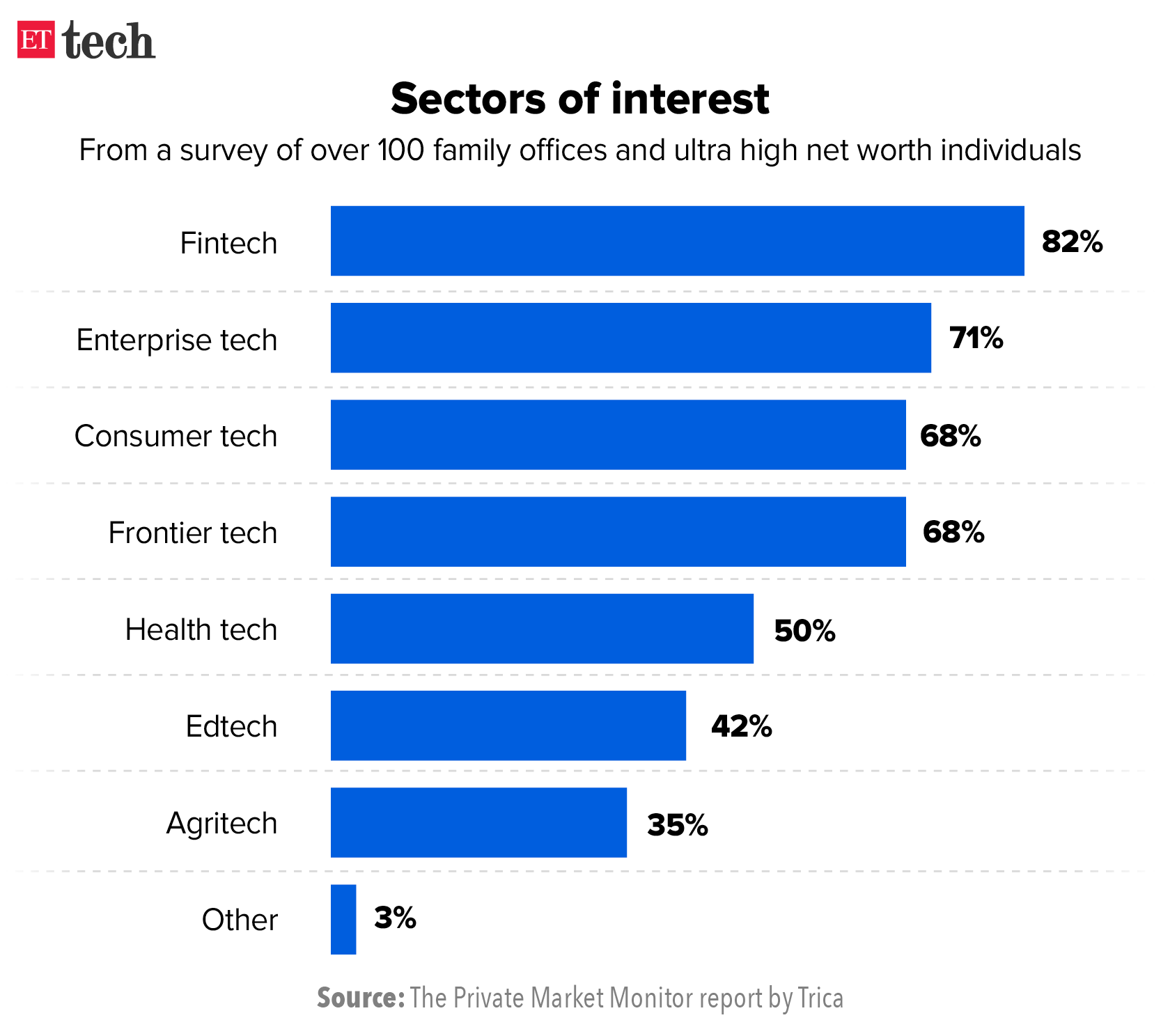 family offices: New startups bring in big moolah for family offices ...