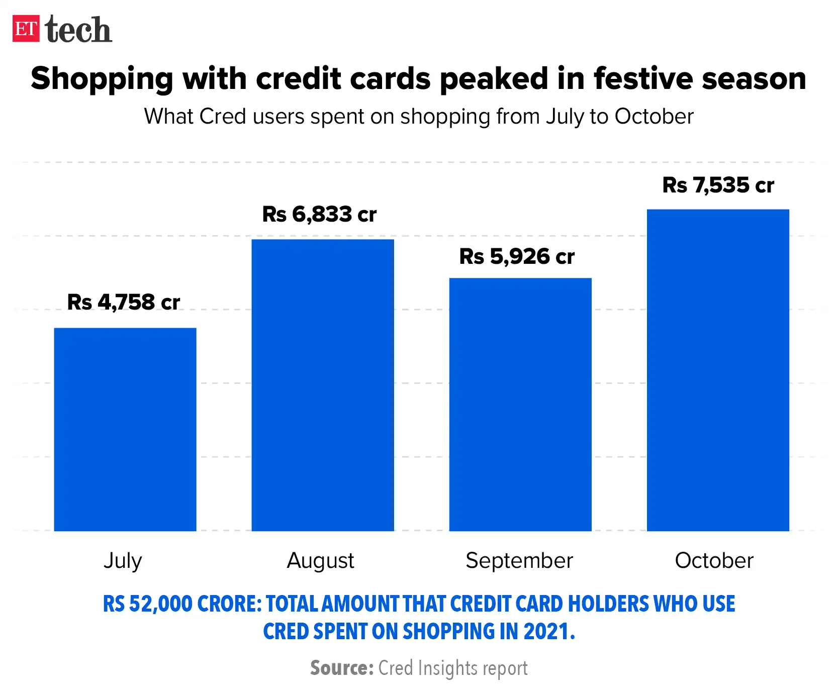 Cred users paid Rs 52,000 crore with credit cards for shopping in 2021 ...