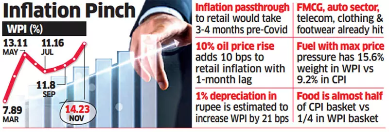 High WPI inflation may pinch retail consumers in 3-4 months: Economists ...