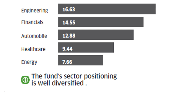 Invesco India Mid Cap mutual fund review: Healthy long-term track ...