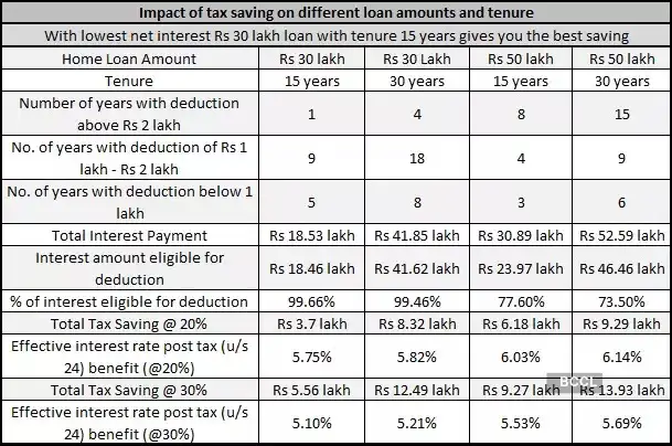 Home loan | Tax saving: Smart use of home loan can deliver best tax ...