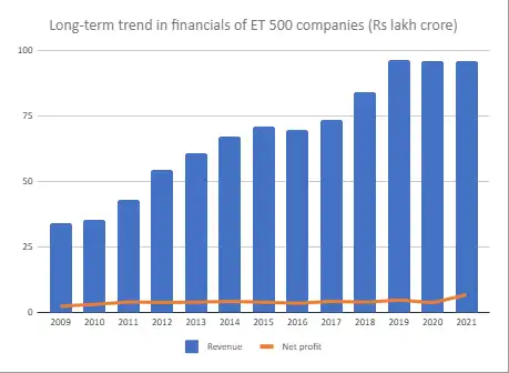 markets in 2021: ET 500 Ranking: 10-year financial trend - The Economic ...