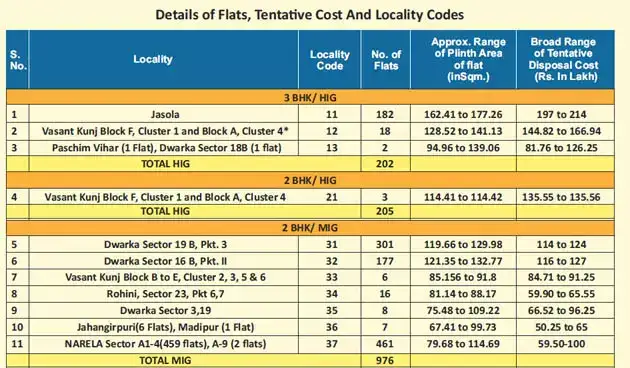 DDA Housing Scheme: DDA launches special housing scheme for 18,000 ...
