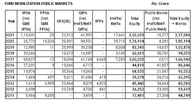 IPO market trends: IPO Market 2021: Fundraising hits record Rs 1 lakh ...
