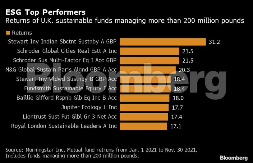Stewart Investors fund: Highest-ranked ESG fund in the UK is betting ...