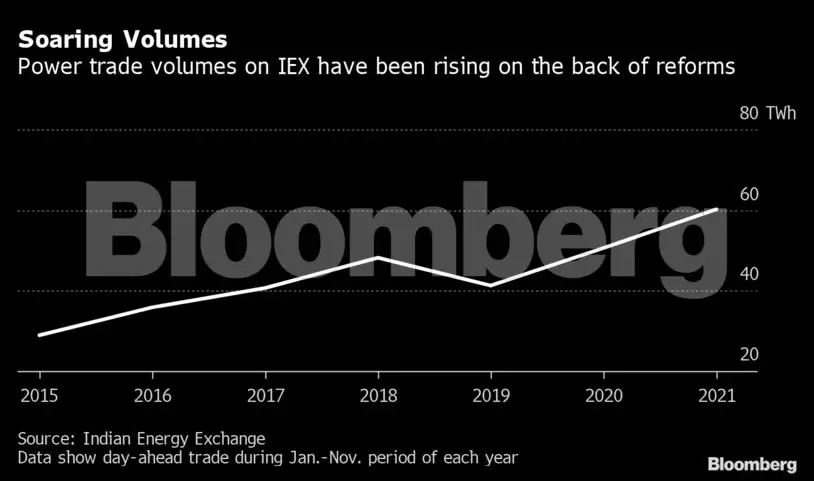 iex share price: India’s renewables boom set to lift power exchange ...