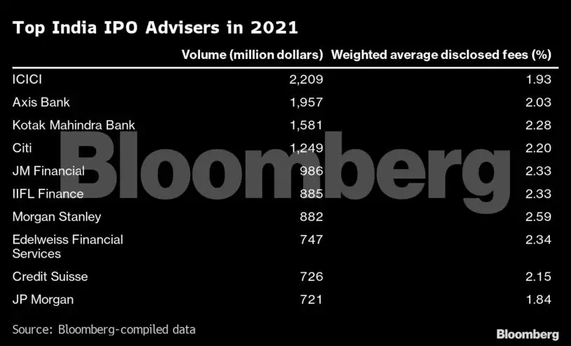 ipo: Indian bankers book bumper fees from record $18 billion in IPOs ...
