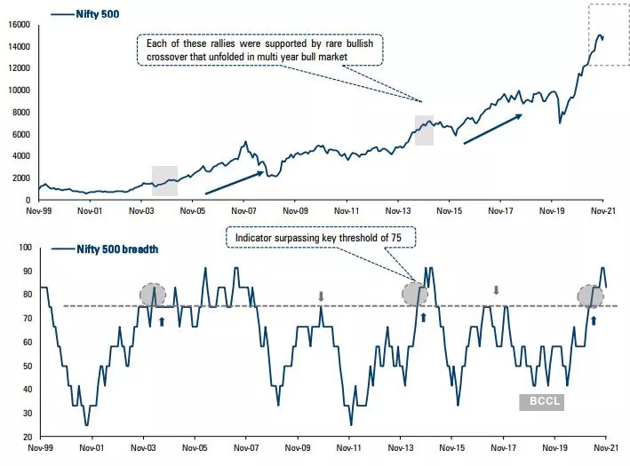 sensex rally: Rare indicator hinting that a mega bull cycle is on the ...