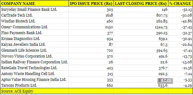 IPO Review 2021: 1 in every 3 stock debutants trade below issue price ...