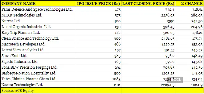IPO Review 2021: 1 in every 3 stock debutants trade below issue price ...