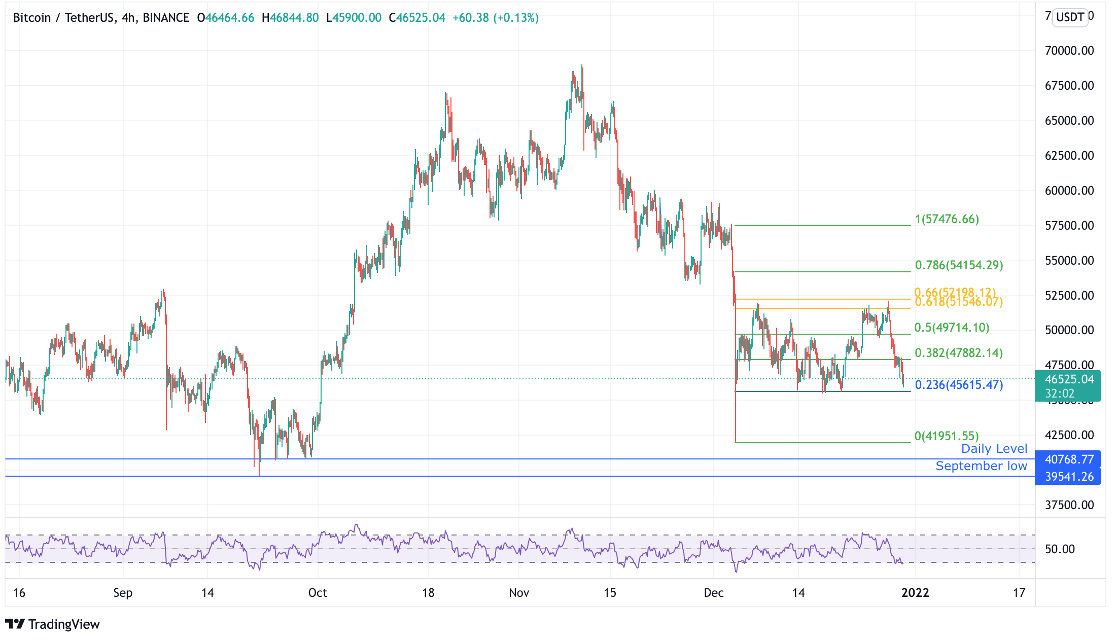 Top cryptocurrency prices today: Bitcoin tests $46,000; Terra, Caradno ...