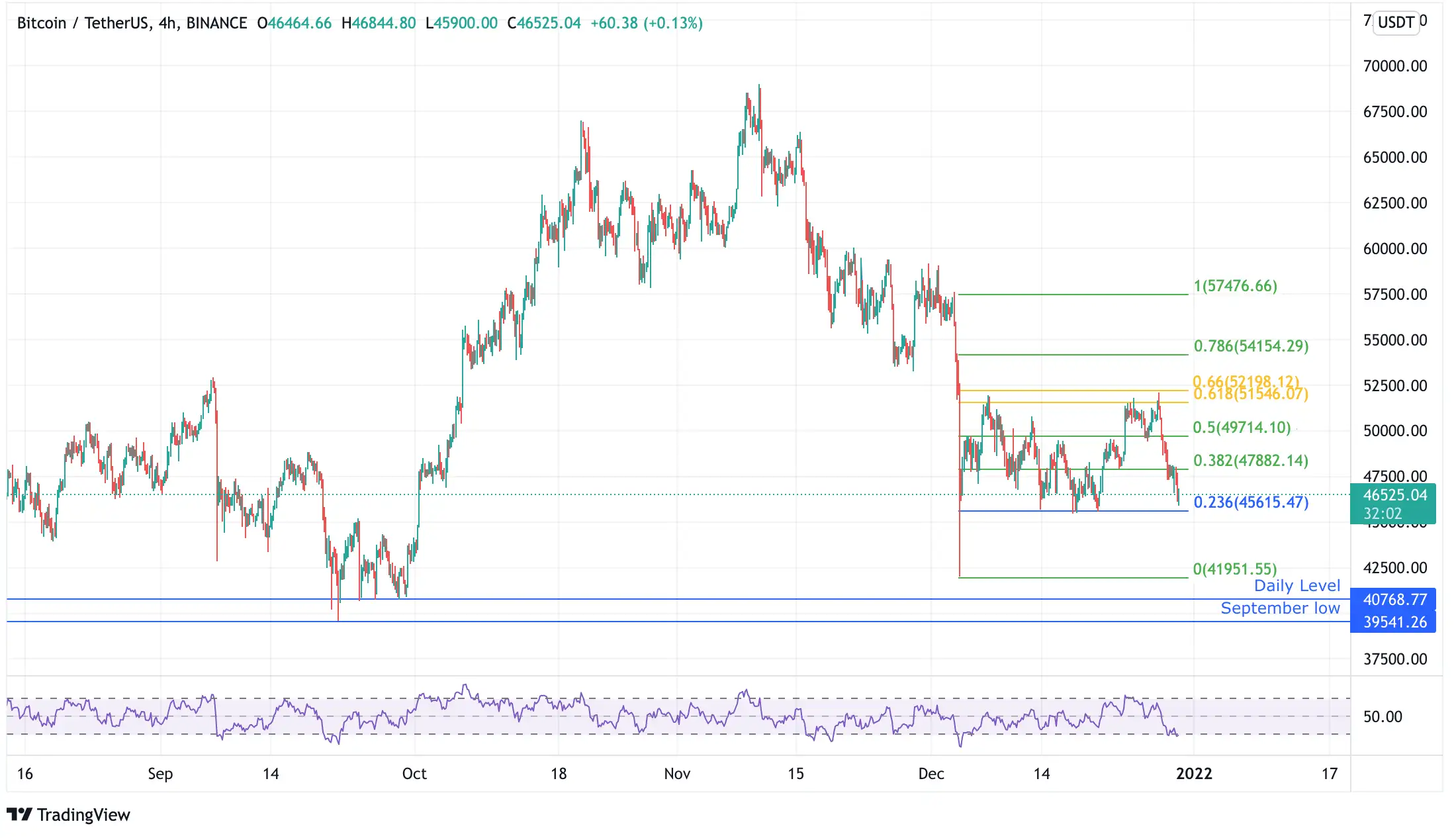 Top cryptocurrency prices today: Bitcoin tests $46,000; Terra, Caradno ...