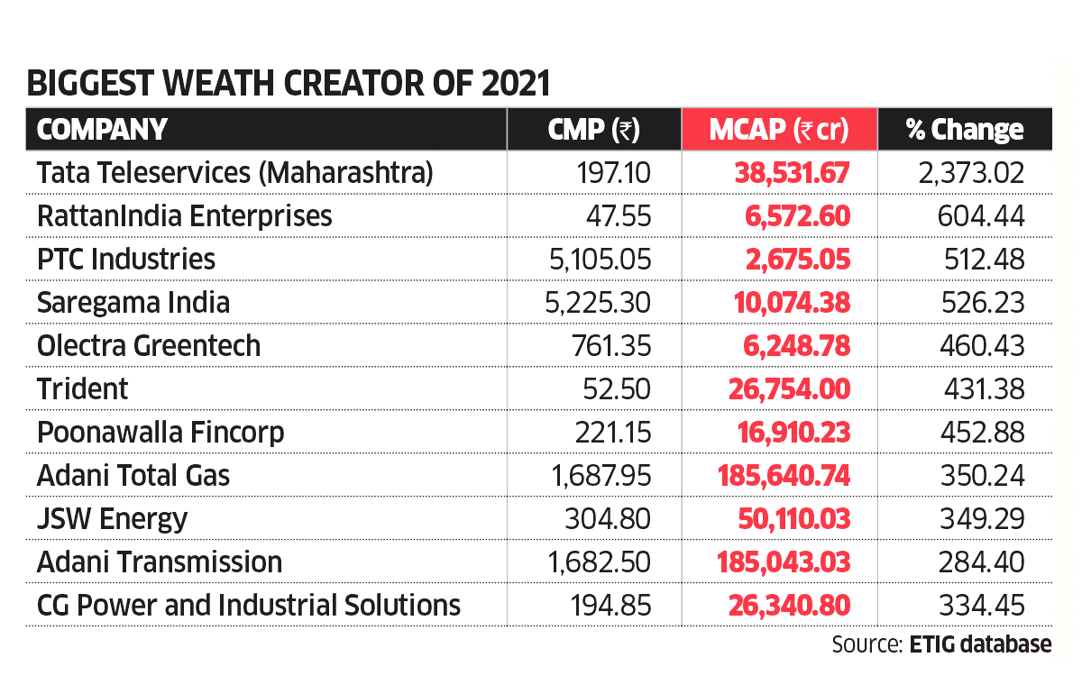 2021: A stock odyssey - The Economic Times