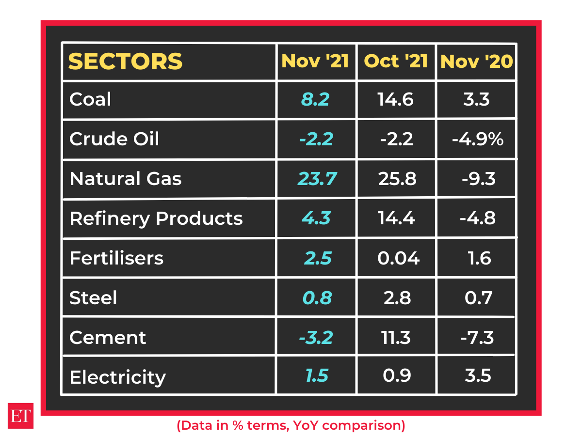 Infrastructure Output: Eight core sectors' output grew 3.1% in November ...