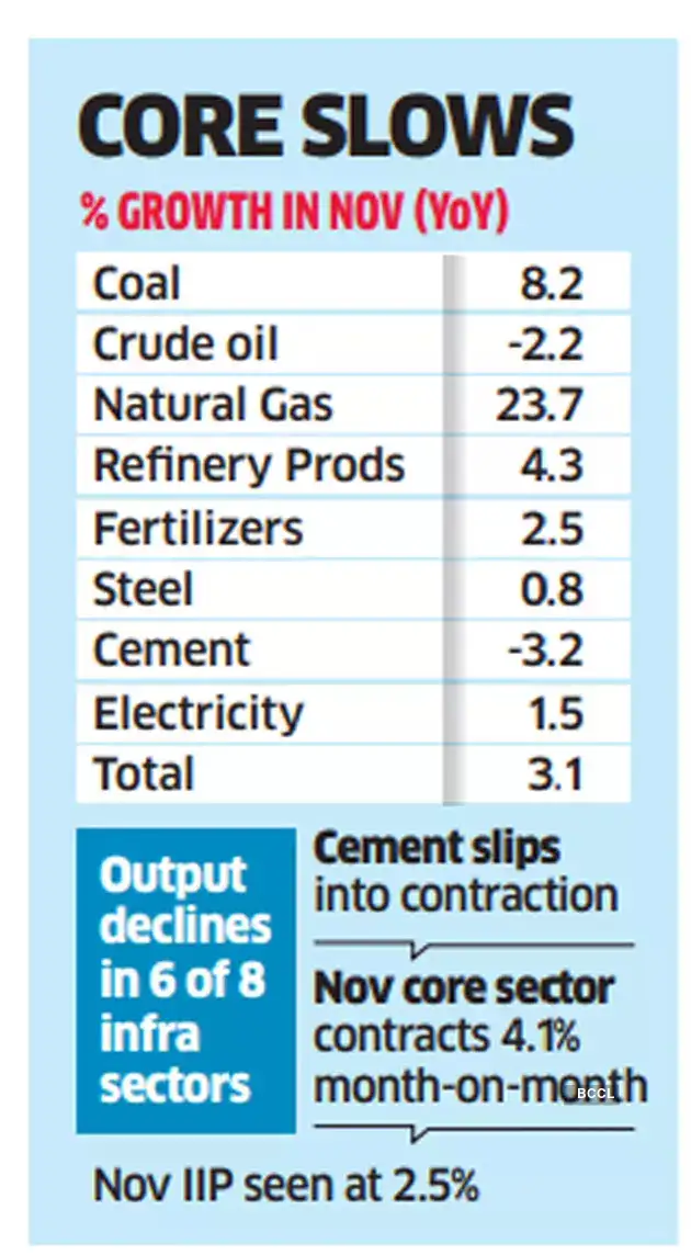 Core growth slows to 9-month low in November - The Economic Times