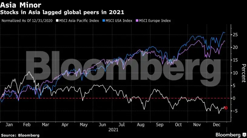 asia stocks: 5 things to watch in Asia stocks amid 2022 reversal hopes ...