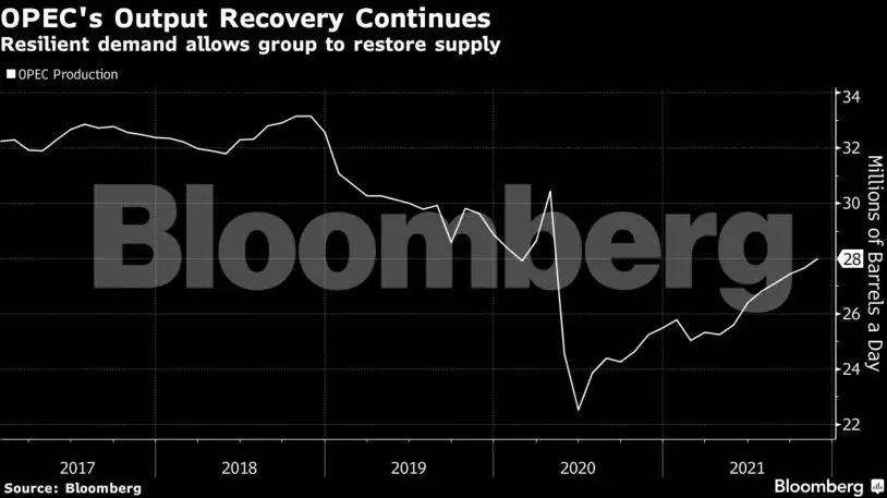 opec: OPEC+ seen reviving output in sign of confidence for 2022 demand ...