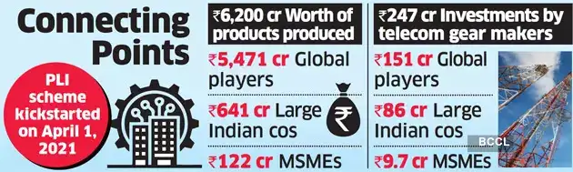 pli scheme: PLI Boost: Telecom gear makers log Rs 6,200 crore ...