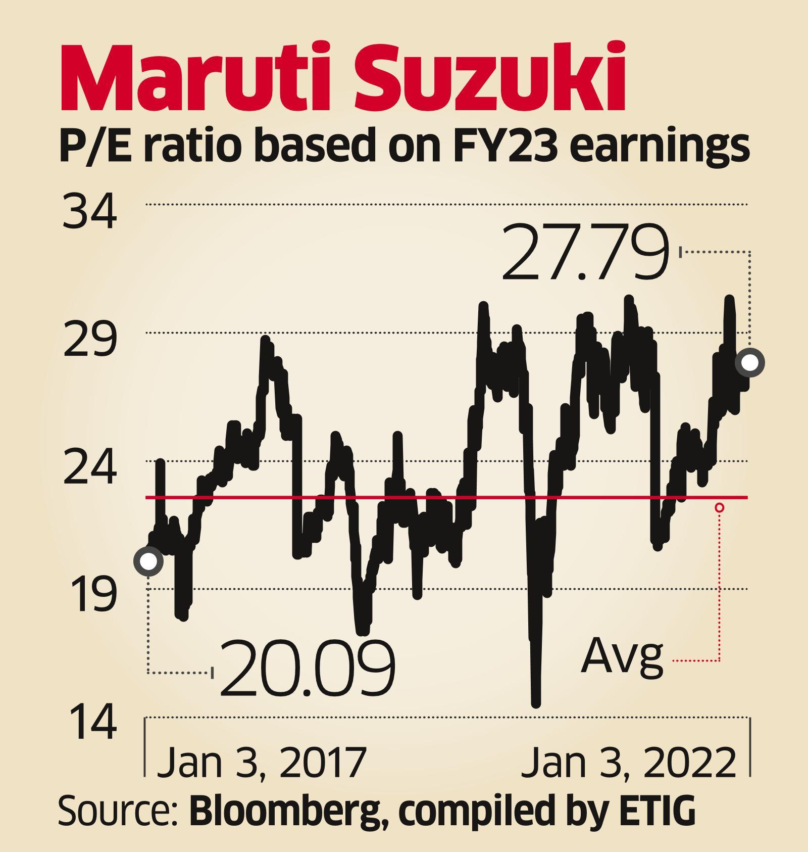 Maruti Suzuki India: Maruti stock can gain momentum with new launches ...