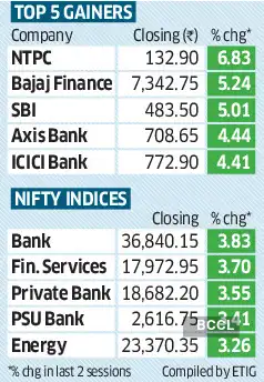 FPI: Renewed FPI buying boosts indices' gains - The Economic Times
