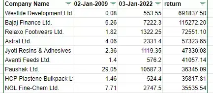 crorepati stocks: Not just Bitcoin, 51 crorepati stocks defied gravity ...