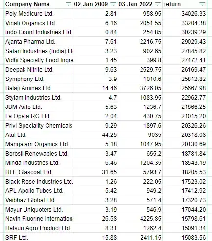 crorepati stocks: Not just Bitcoin, 51 crorepati stocks defied gravity ...