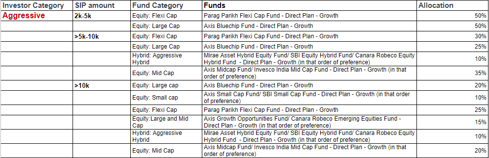 2022 Best SIP: Best mutual fund SIP portfolios to invest in 2022 - The ...