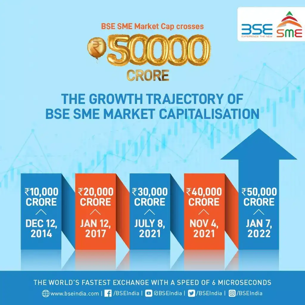 sme: BSE SME m-cap hits Rs 50,000 crore for first time - The Economic Times