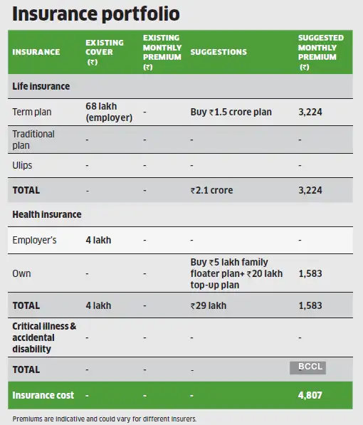 Family finance: Dharampuria needs insurance to secure risks - The ...
