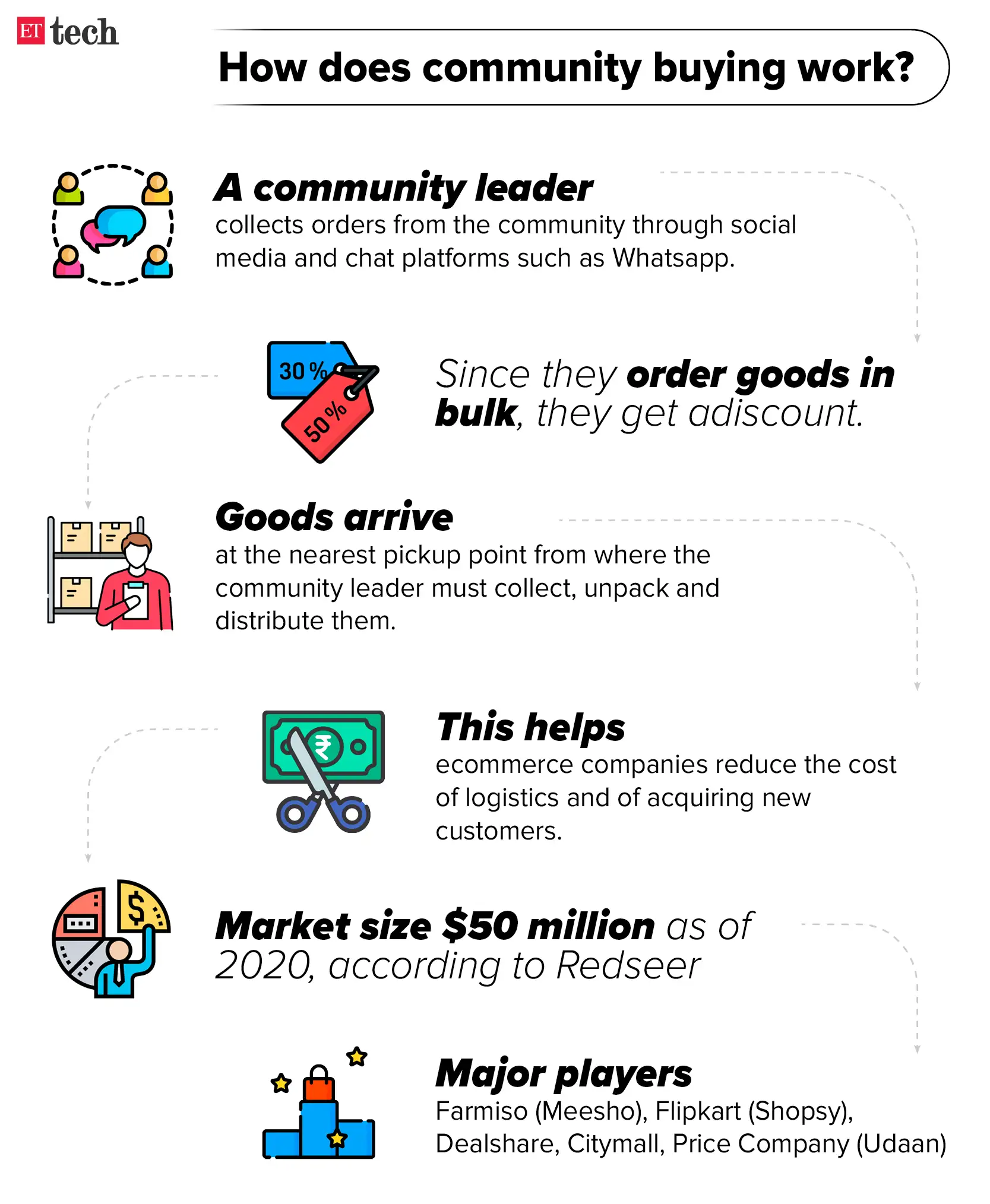 Bigbasket News: How BigBasket plans to enter the crowded group buying ...