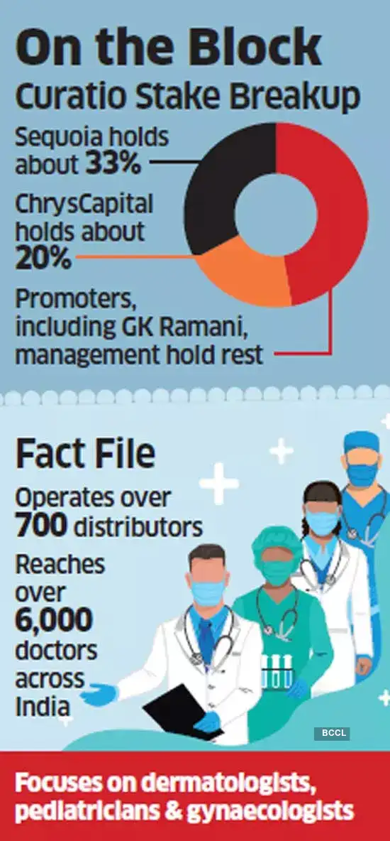 Curatio Healthcare: Investors, promoters put skincare company Curatio ...