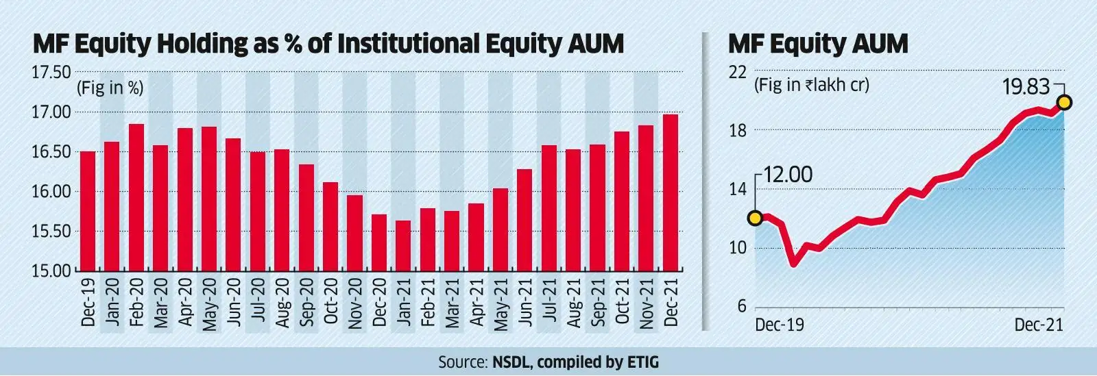 Strong retail flow helps domestic mutual funds improve share in ...