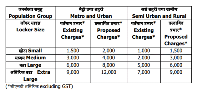 Bank locker charges: SBI vs ICICI Bank vs PNB vs Axis Bank: Bank locker ...