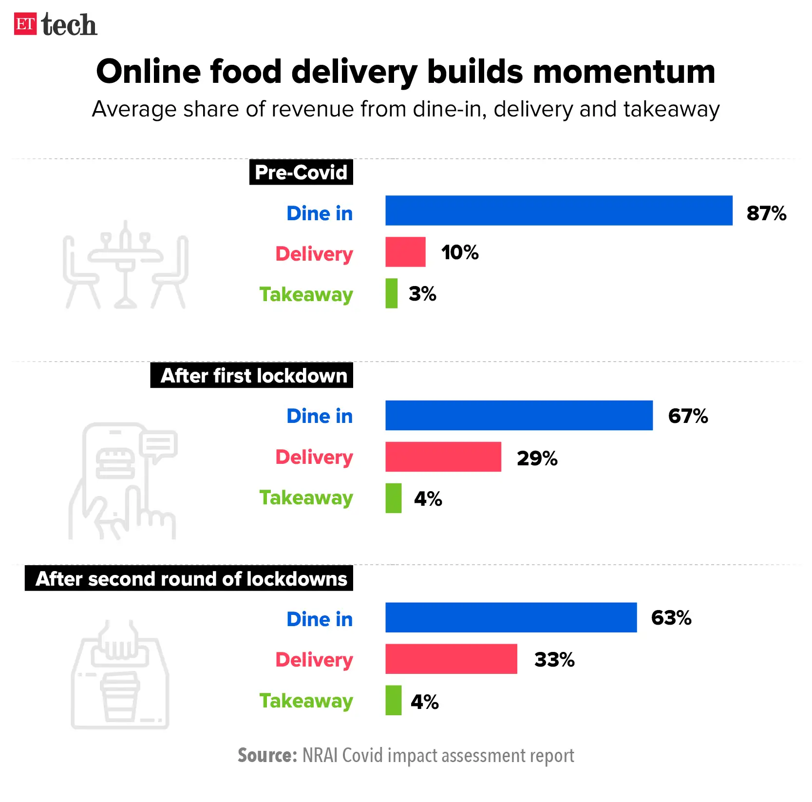 swiggy: Online food delivery picks up again as third wave bites - The ...