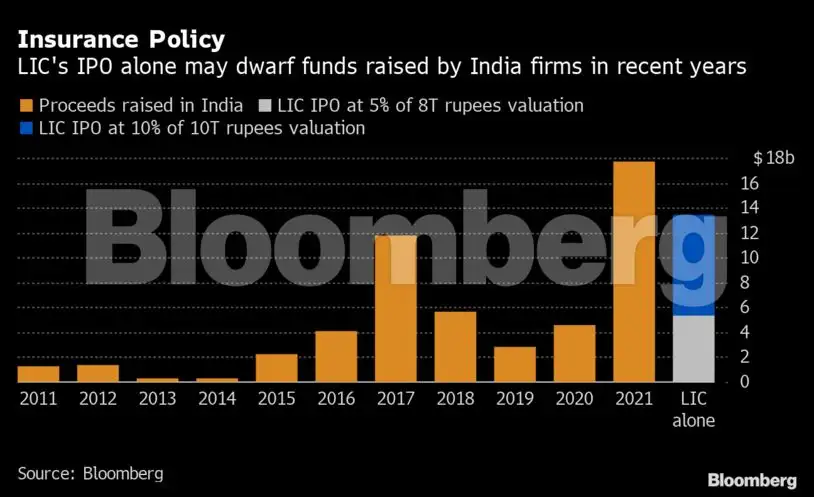 LIC IPO: From tweaking rules to sending SMSes, how govt is trying to ...