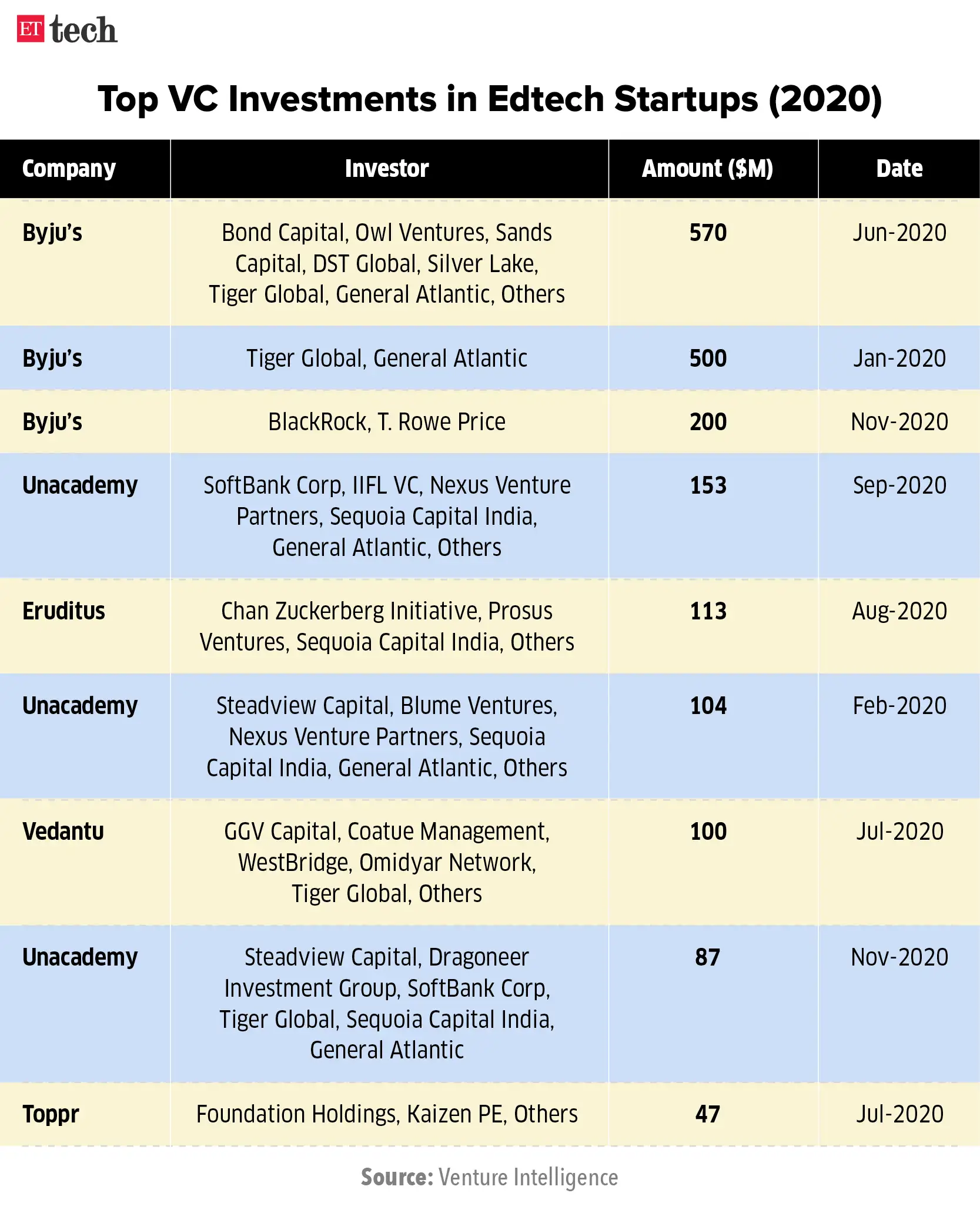 Edtech News: Edtech startups like Byju's, Unacademy look to draw up a ...