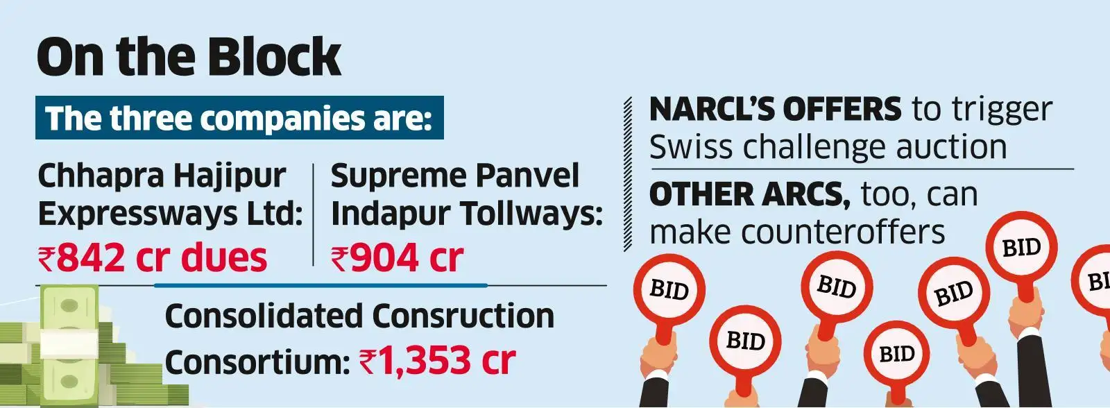 NARCL: NARCL looks to acquire 3 loan accounts of over Rs 3000 cr - The ...
