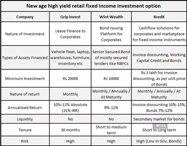 debt investment products: New debt investment products offer high ...