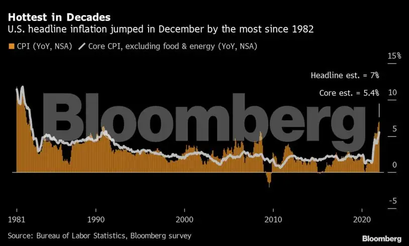 us inflation: US inflation hits 39-year high - The Economic Times