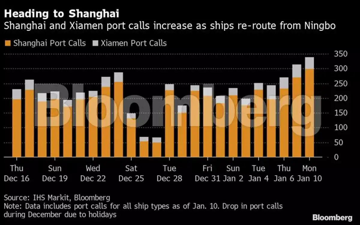 Shipping Congestion: Shipping congestion is growing at world’s biggest ...