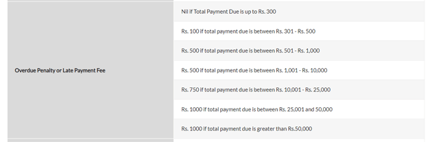 credit card fees: Late payment fees for missing credit card payment of ...