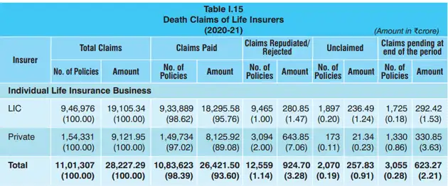 How much money did Indians get as life insurance death claim in 2020-21 ...