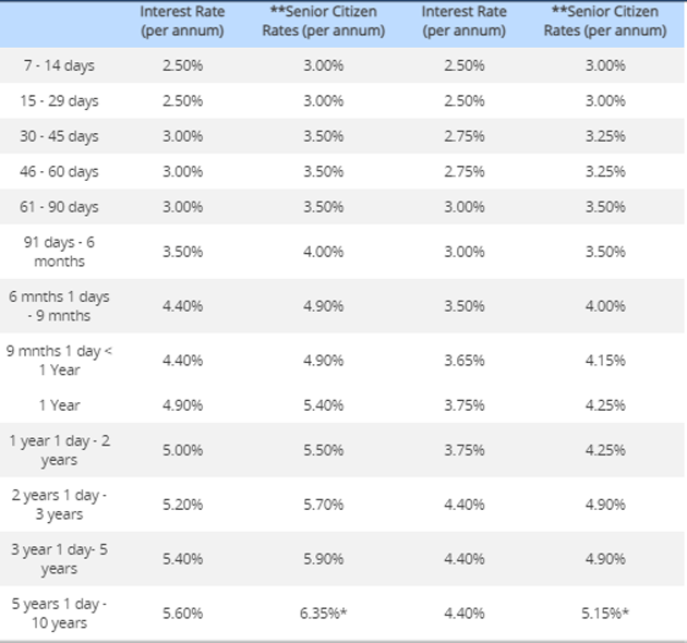 HDFC Bank hikes FD interest rates by 5-10 bps for these tenures: Check ...