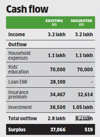 financial planning: Family finance: Despite high surplus, Kumar may ...
