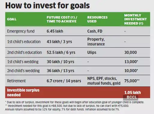 financial planning: Family finance: Despite high surplus, Kumar may ...