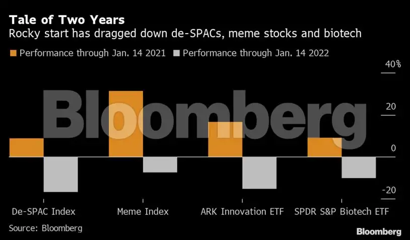 Meme stocks: Meme stocks, De-SPACS and Biotech slump in rough start to ...