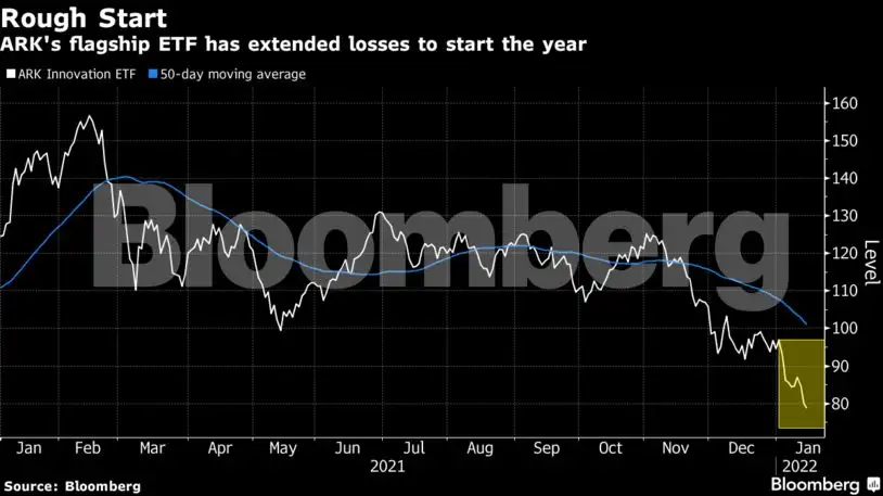 Meme stocks: Meme stocks, De-SPACS and Biotech slump in rough start to ...