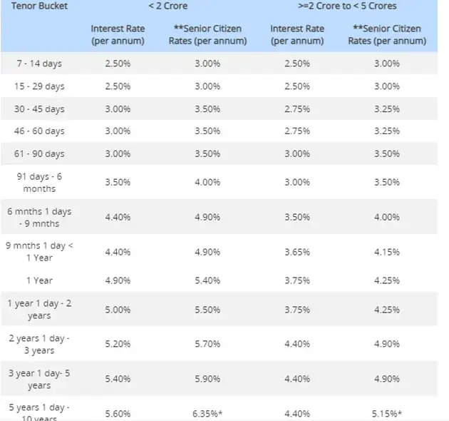 Fd Interest Rate SBI VS HDFC Bank FD Interest Rate Which Bank Is
