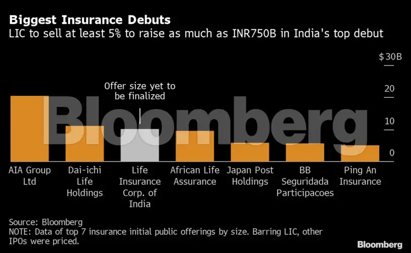 LIC IPO: Inside the all-out campaign to prepare India's biggest-ever ...